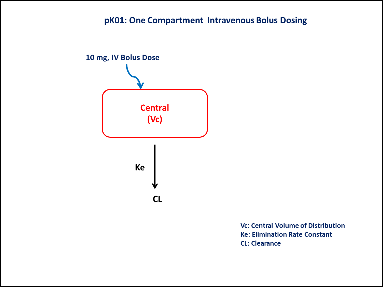 PK01 - One-compartment intravenous bolus dosing