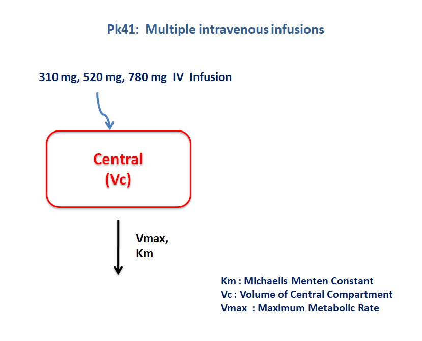 PK41 - Multiple Intravenous Infusions: NCA vs Regression